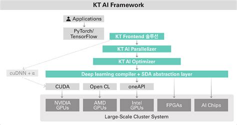 Kt클라우드 Ai개발 판도 바꾼다독점 Gpu에 규모의 경제 실현 아주경제