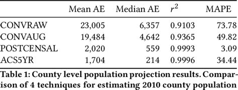 Table 1 From A Deep Learning Approach For Population Estimation From Satellite Imagery