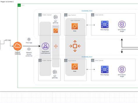 A Working 3 Tier Application And Compliance Stack Implemented In Aws