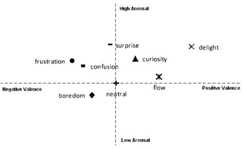 Mapping Of The Discrete Emotion Labels On The Valencearousal Plane Download Scientific Diagram
