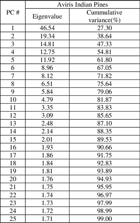 Table 1 From Classification Of Hyper Spectral Image Using Support Vector Machine And Marker