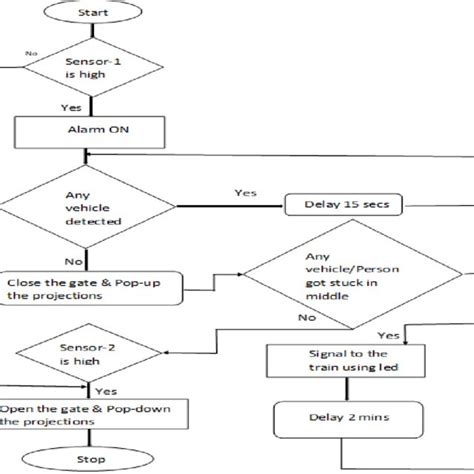 Process Flow Diagram Of Proposed System Download Scientific Diagram