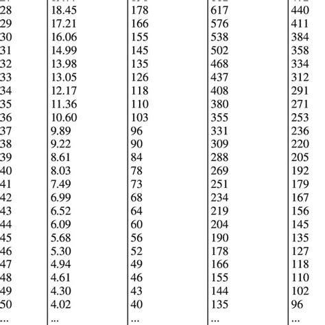 Wavelet Scales Of Non Zero Components And Their Corresponding