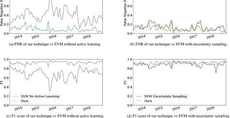 Figure 1 From Continuous Learning For Android Malware Detection Semantic Scholar