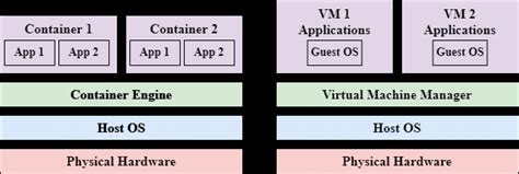 A Container Based Virtualization Download Scientific Diagram