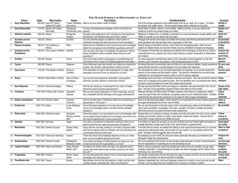The Major Schools Of Philosophical Thought School
