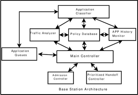 Figure 1 From A Dynamic Bandwidth Allocation Scheme For Interactive Multimedia Applications Over