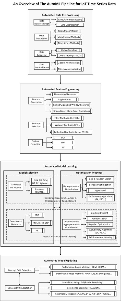 the overview of an automl pipeline for iot data analytics download