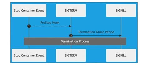 What Happens When A Pod Gets Terminated In Kubernetes Shubham More