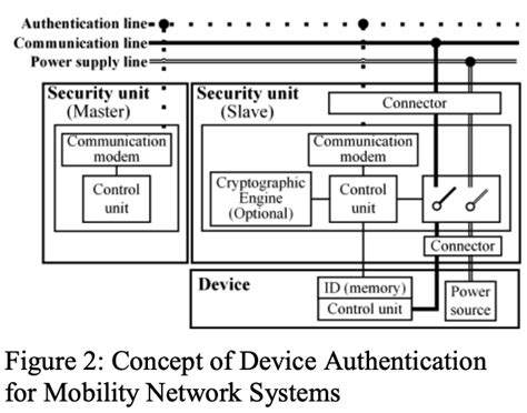 concept of device authentication for mobility network systems