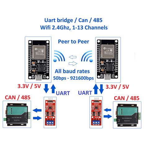 Wifi Bridge Uart Upgradabil La Can Rs485 Modbus Etc Comunicatii Peer To Peer Local