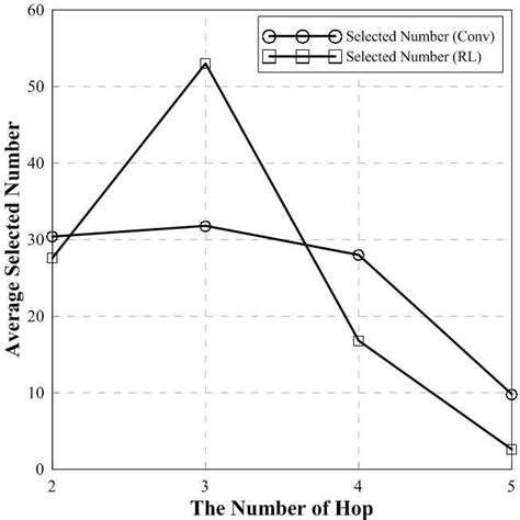 The Number Of Average Selected Hops Download Scientific Diagram