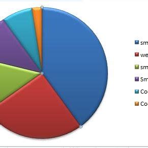 Some IoT Applications Download Scientific Diagram