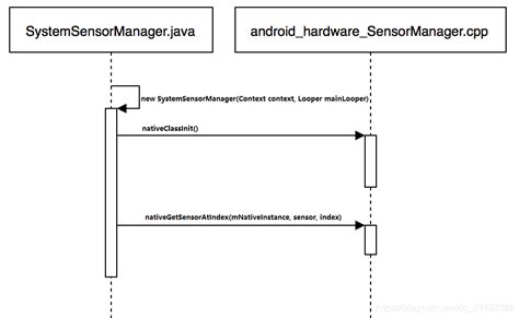 Android Sensor 概览a Senser Csdn博客