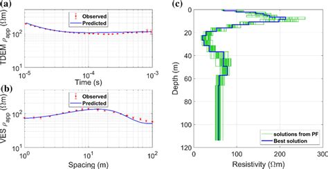 Mopso Applied To Field Electric And Tdem Data From Pace Et Al 2019b Download Scientific