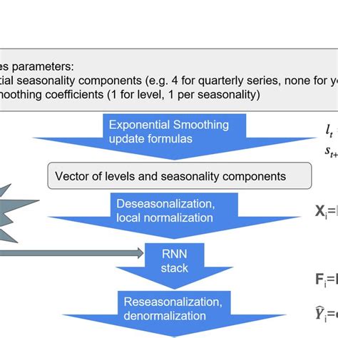 Pdf A Hybrid Method Of Exponential Smoothing And Recurrent Neural Networks For Time Series