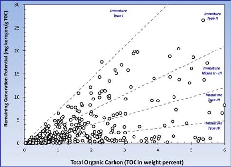 Present Day Source Rock Generation Potential And Toc In The Upper Download Scientific Diagram