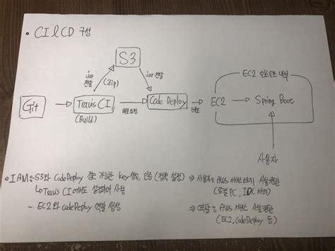 GitHub hgs study SpringBoot Board 구글 네이버 로그인을 이용한 게시판 등록 수정 조회 및 무중단 배포