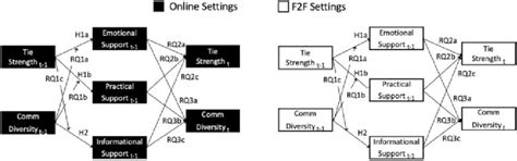 The Proposed Theoretical Model Of The Dynamic Reciprocity Between Download Scientific Diagram