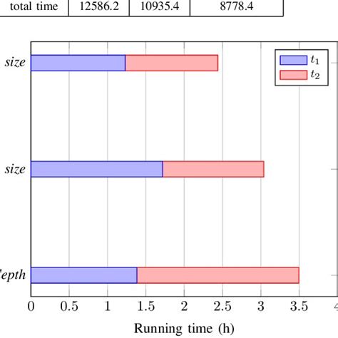 Performance Comparison Between The Three Heuristics Download