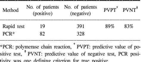 Table 1 From Evaluation Of A Rapid Test For Detection Of Chlamydia