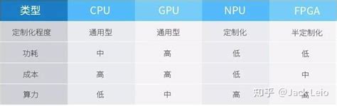 Cpu、gpu、npu架构、特点介绍 知乎