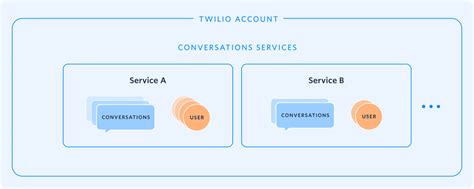 Twilio Conversations Overview Twilio