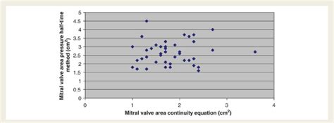 Mitral Valve Area By Continuity Equation And Pressure Half Time The Download Scientific