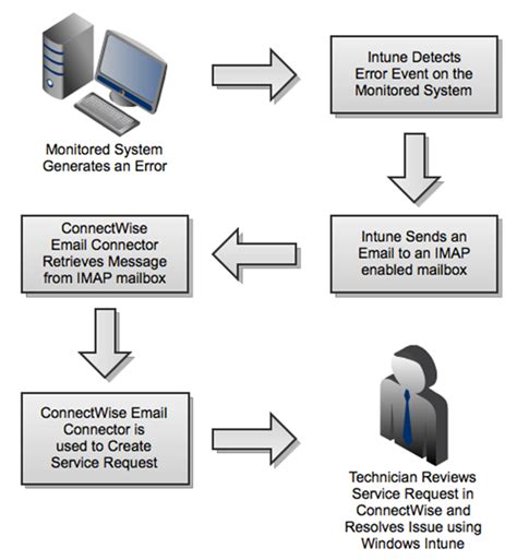 using windows intune with connectwise