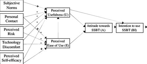 Conceptual Model Of The Extended Technology Acceptance Model Download Scientific Diagram