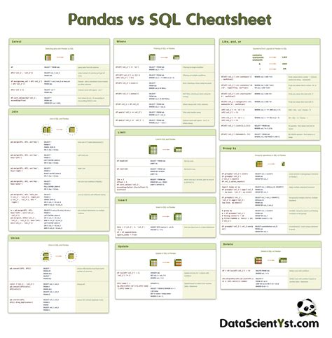 Pandas Vs Sql Cheat Sheet