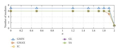 A Upper Bounds B Number Of Facilities And C Cpu Times In Download Scientific Diagram