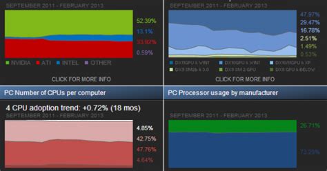 A Look At Steams Hardware Survey For February 2013 Techgage