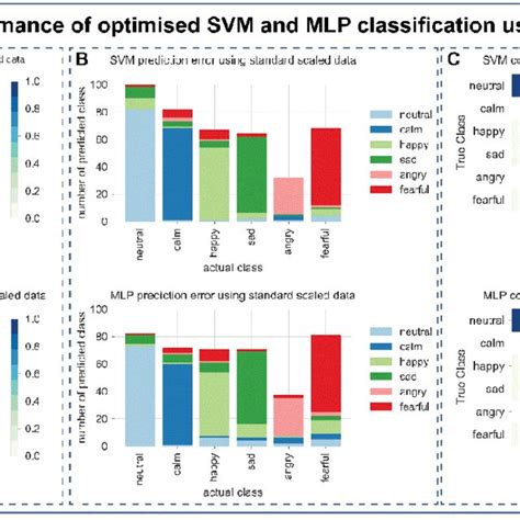 Comparative Performance Of Svm And Mlp Emotion Classification A