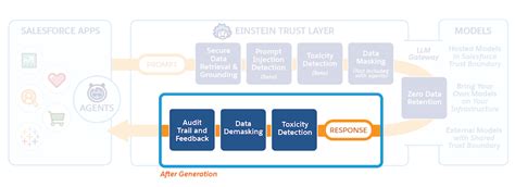 Optimizing Ai Response With Salesforce Einstein