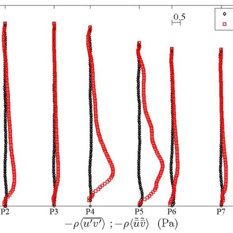 Ertical Profiles Of Reynolds And Form Induced Vertical Normal Stresses Download Scientific
