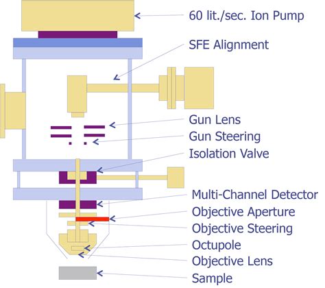 Auger Electron Spectroscopy Semitracks