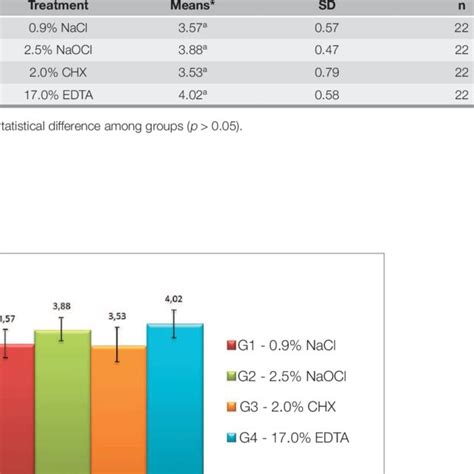 Mean And Standard Deviation In Mpa For The Push Out Bond Strength