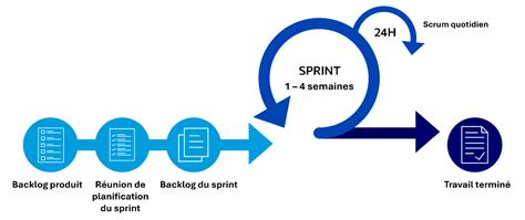 Découvrez le Framework Scrum pour les projets complexes