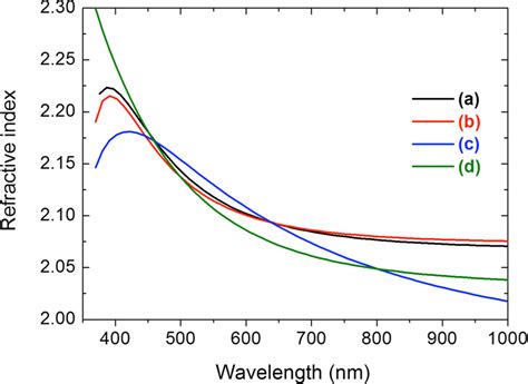 Refractive Index Obtained Using Eq 1 For Samples A Ta2o5 Before Download Scientific