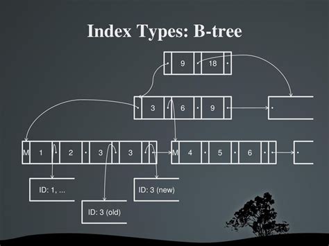 Postgresql Conference East 2009 The Art Of Indexes Josh Williams Ppt Download
