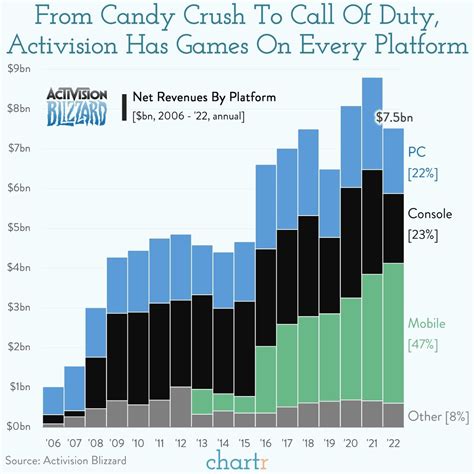 Chartr On Linkedin Dataviz Datavisualization Gaming Activision