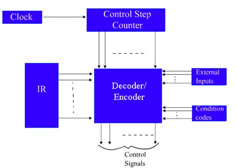 Computer Organization And Architecture Control Unit Design Examradar