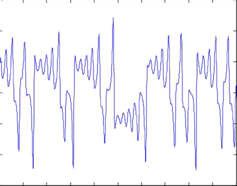 The Lorenz Chaotic Time Series Test Data Download Scientific Diagram