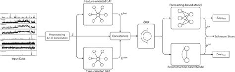 Figure 2 From Multivariate Time Series Anomaly Detection Via Graph