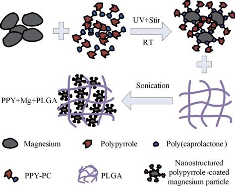 Figure 1 From Design And Characterization Of A Conductive Nanostructured Polypyrrole