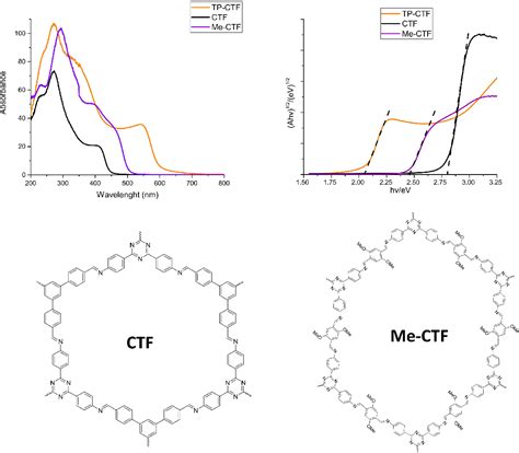 Figure 3 From Thiophene Based Covalent Triazine Frameworks As Visible Light Driven Heterogeneous