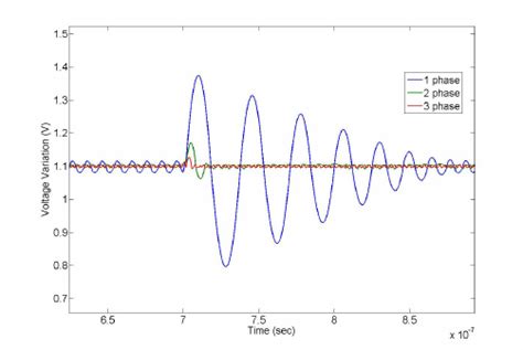 Output Voltage Variation During Load Current Transients With Different