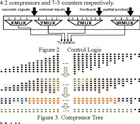 a high speed and area efficiency dsp block embedded in fpgas semantic