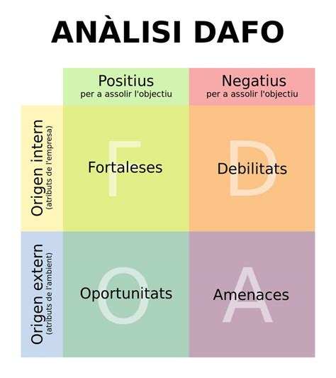 Análisis Foda Qué Es Características Y Elementos